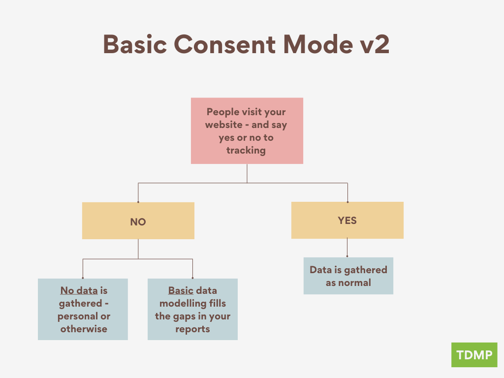 Google Consent Mode v2: Everything You Need to Know | TDMP